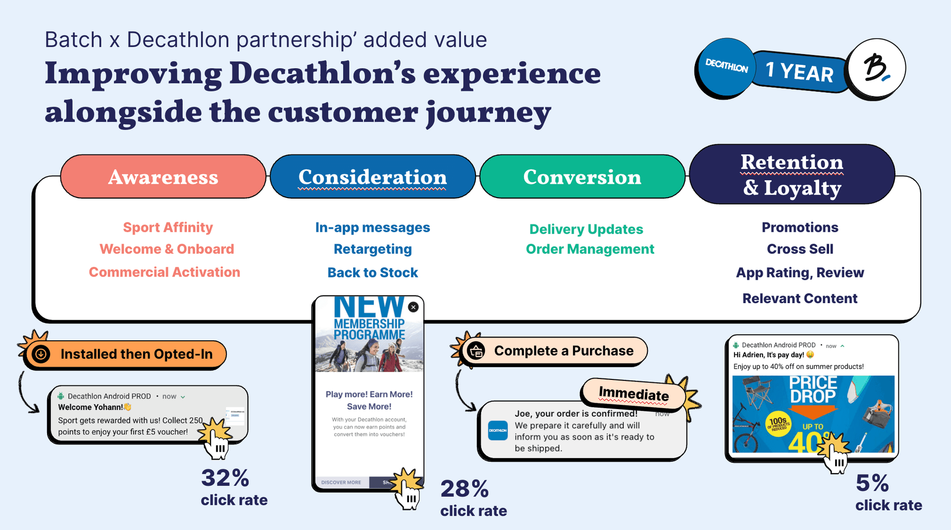 Batch | The CRM Challenge of Decathlon